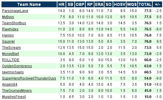 5 reasons to play in a July 1-month league