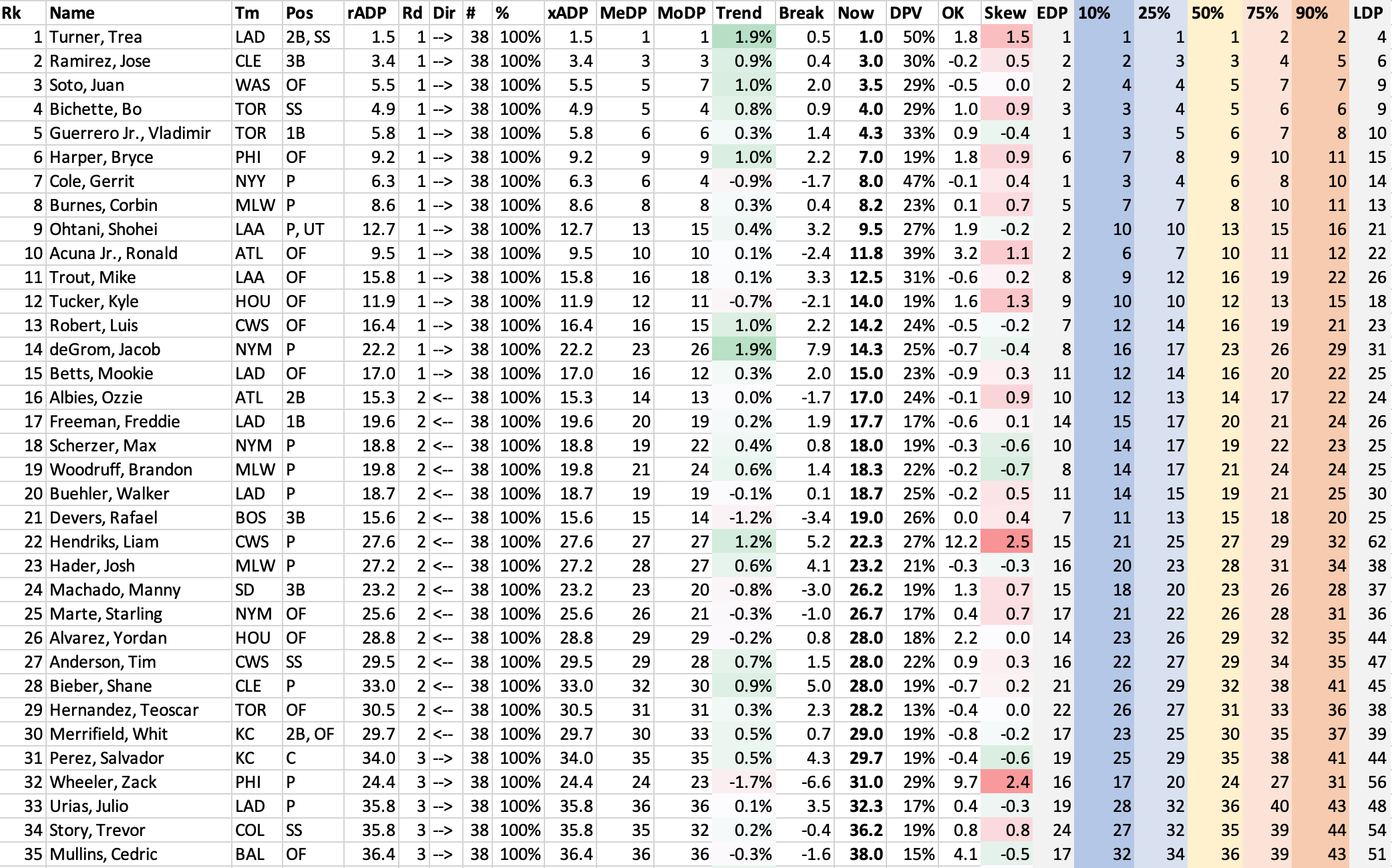 RESEARCH: Draft-level analytics for 2022 (updated)