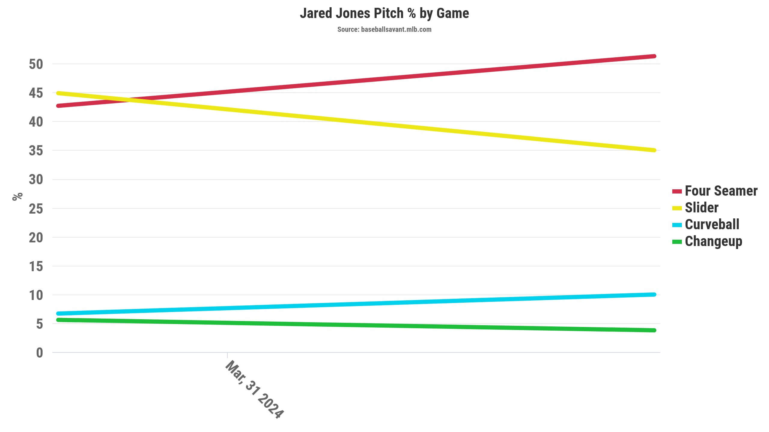 The Arrival of Jared Jones; changes for Hunter Greene and Jordan Hicks