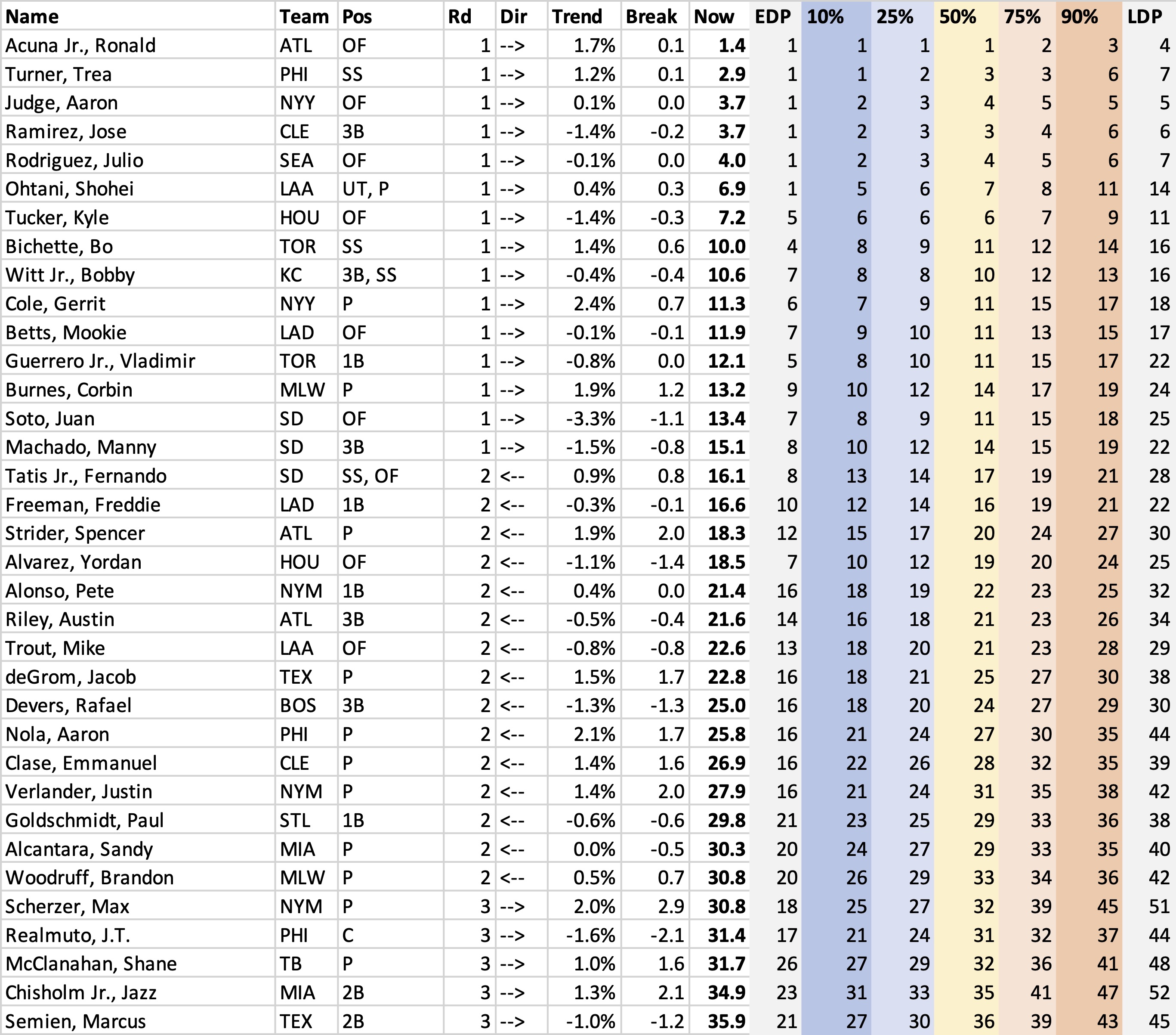 RESEARCH: Draft-level analytics for 2023