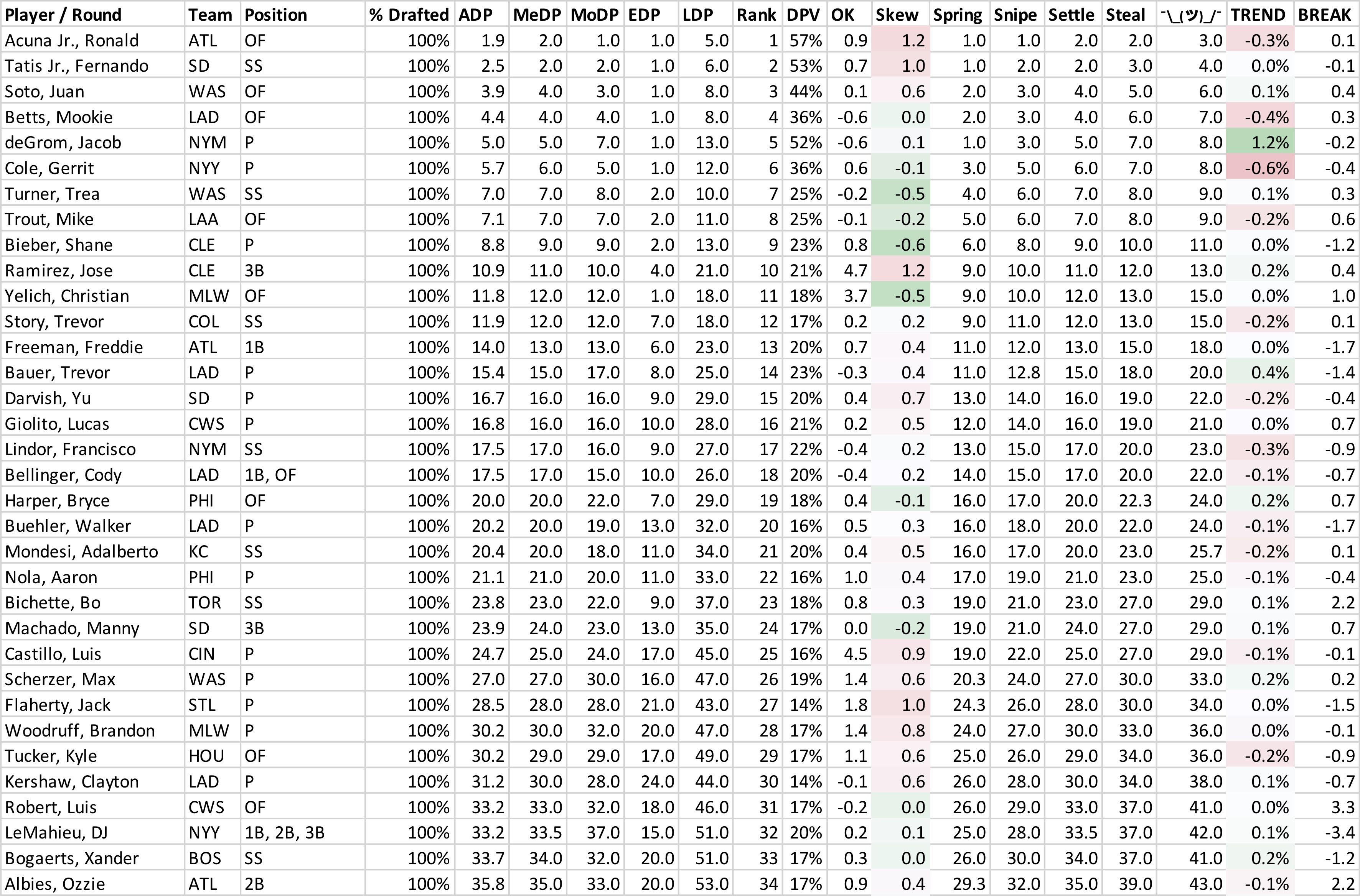 RESEARCH: Breaking free from ADP with draft-level analytics