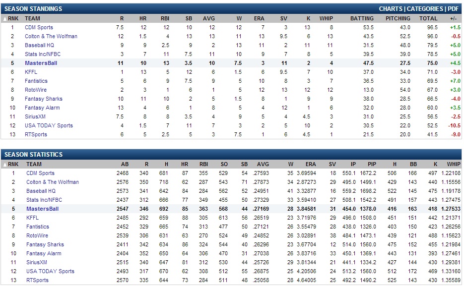 ROTISSERIE: End of May roster assessment